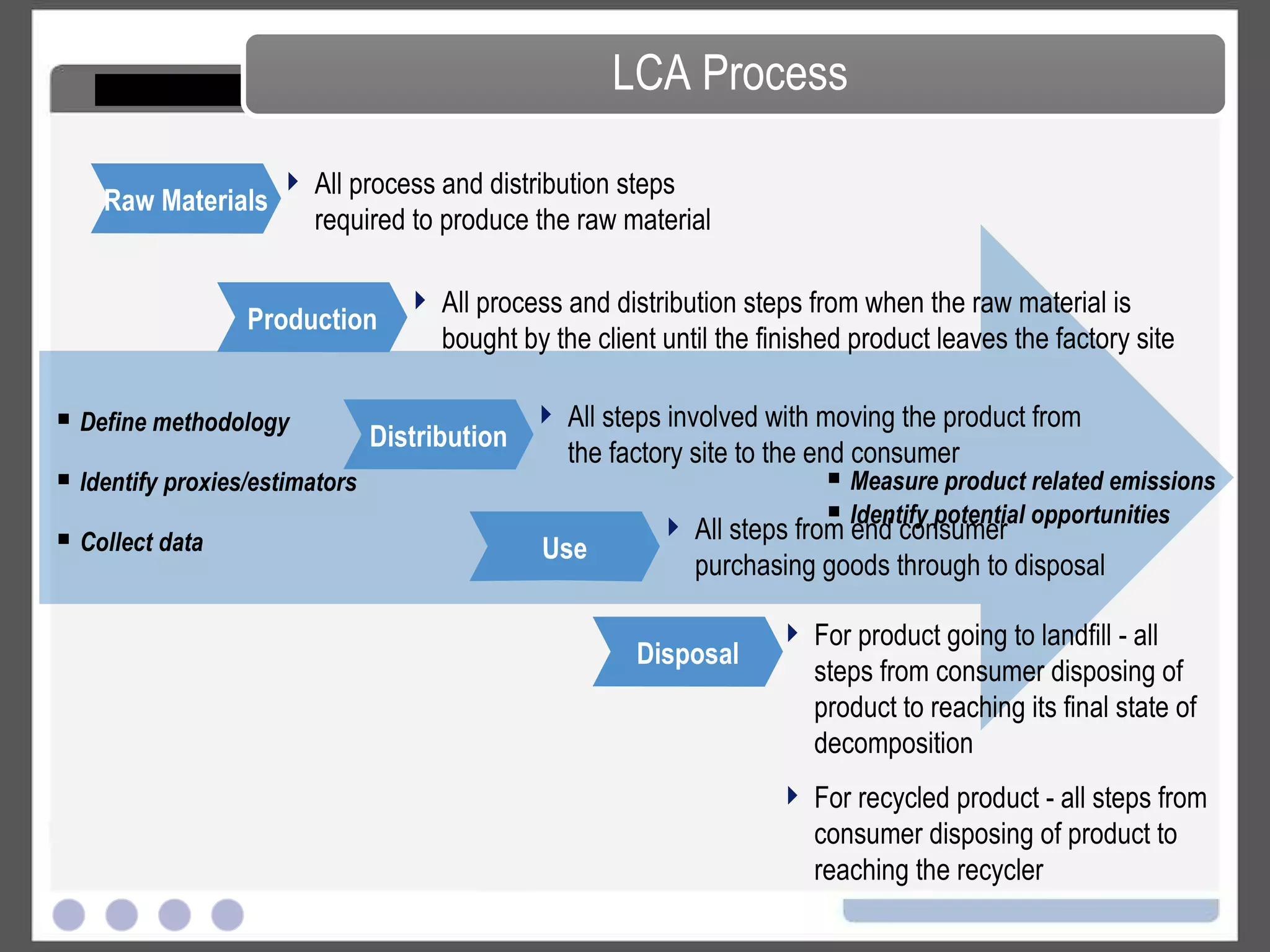 Life Cycle Analysis - Environmental LCA's | PPT