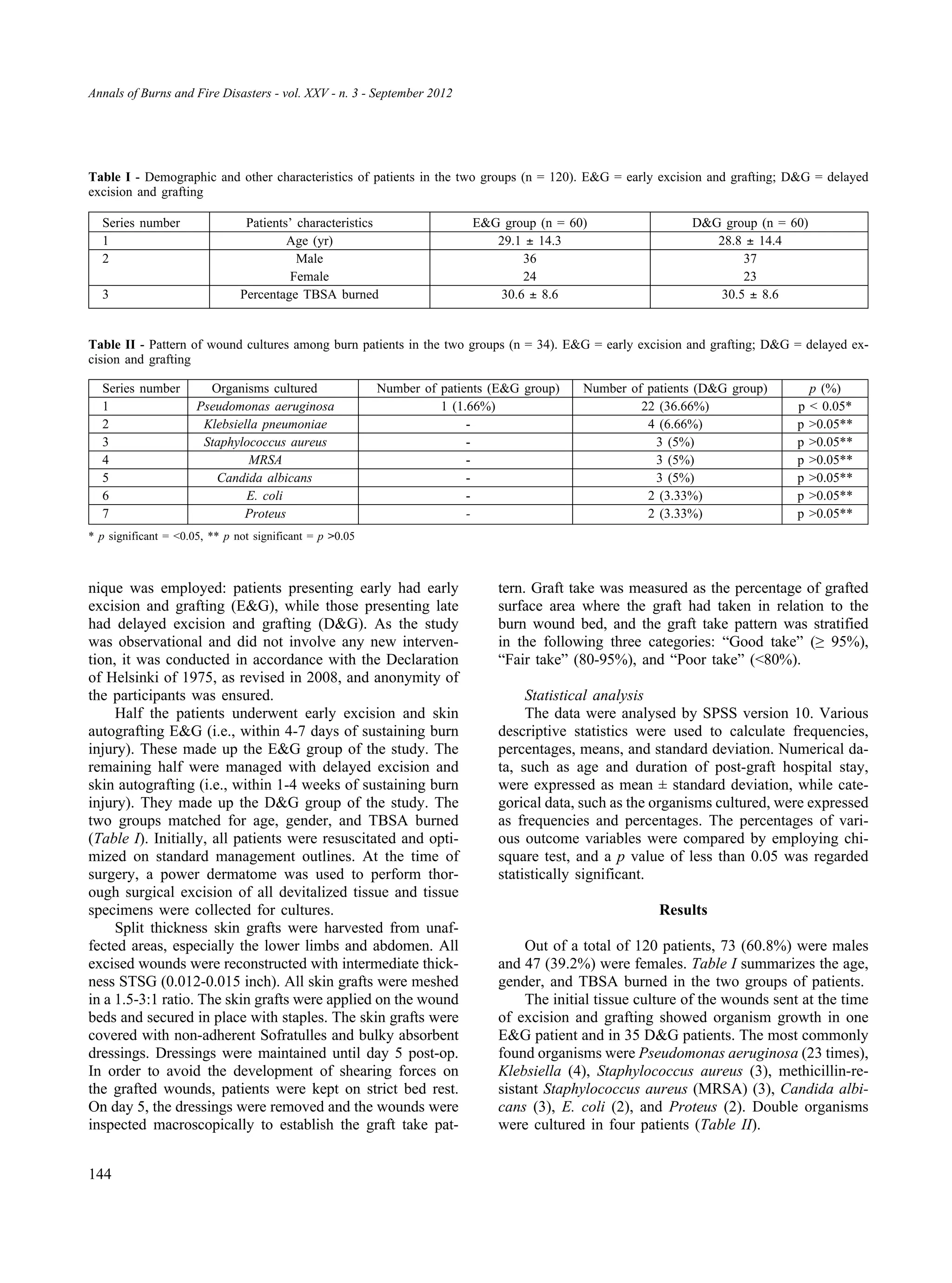 Early excision and grafting for deep burns | PDF