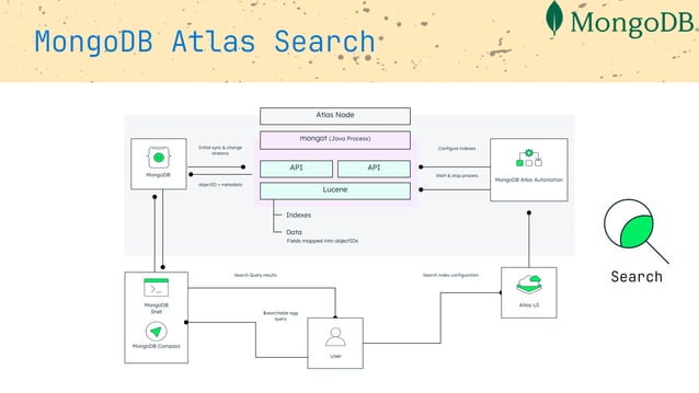 MongoDB Atlas Search | PPT
