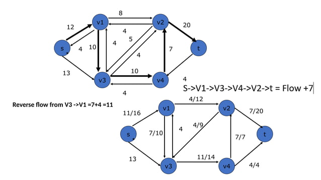 23-Maximum Flows_ Ford-Fulkerson algorithm-26-02-2025.pptx