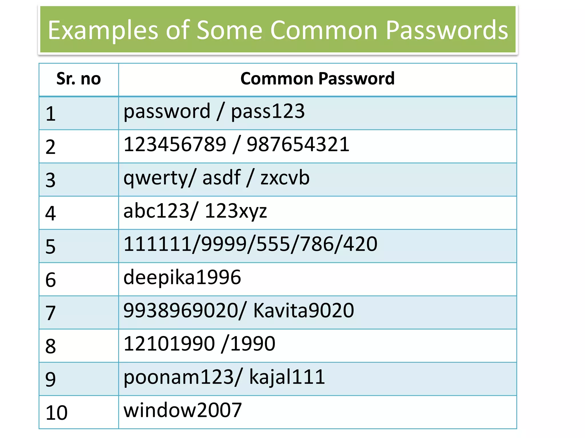 Password safety | PDF
