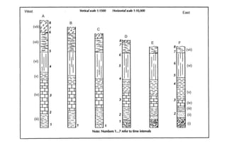 Stratigraphy-Exercise | PPTX