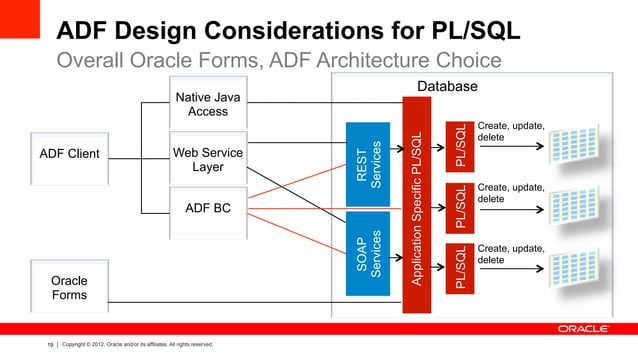 Oracle Adf Architecture Tv Design Architecting For Plsql Integration Ppt