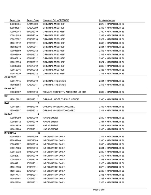 Irving Police Department Crime Report | PDF | Crime & Harmful Acts to Individuals, Society ...