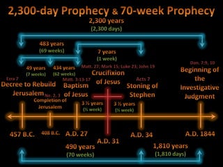 2,300 Days Prophecy | PPTX