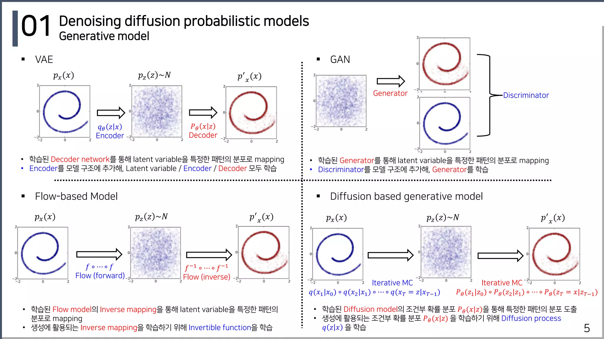 Anomaly Detection based on Diffusion | PPT