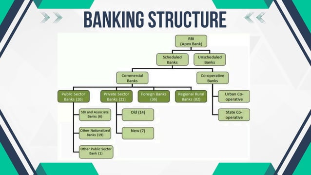 Banking structure of India (bank of India ) | PDF