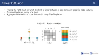 NS-CUK Joint Journal Club: S.T.Nguyen, Review on "Neural Sheaf ...
