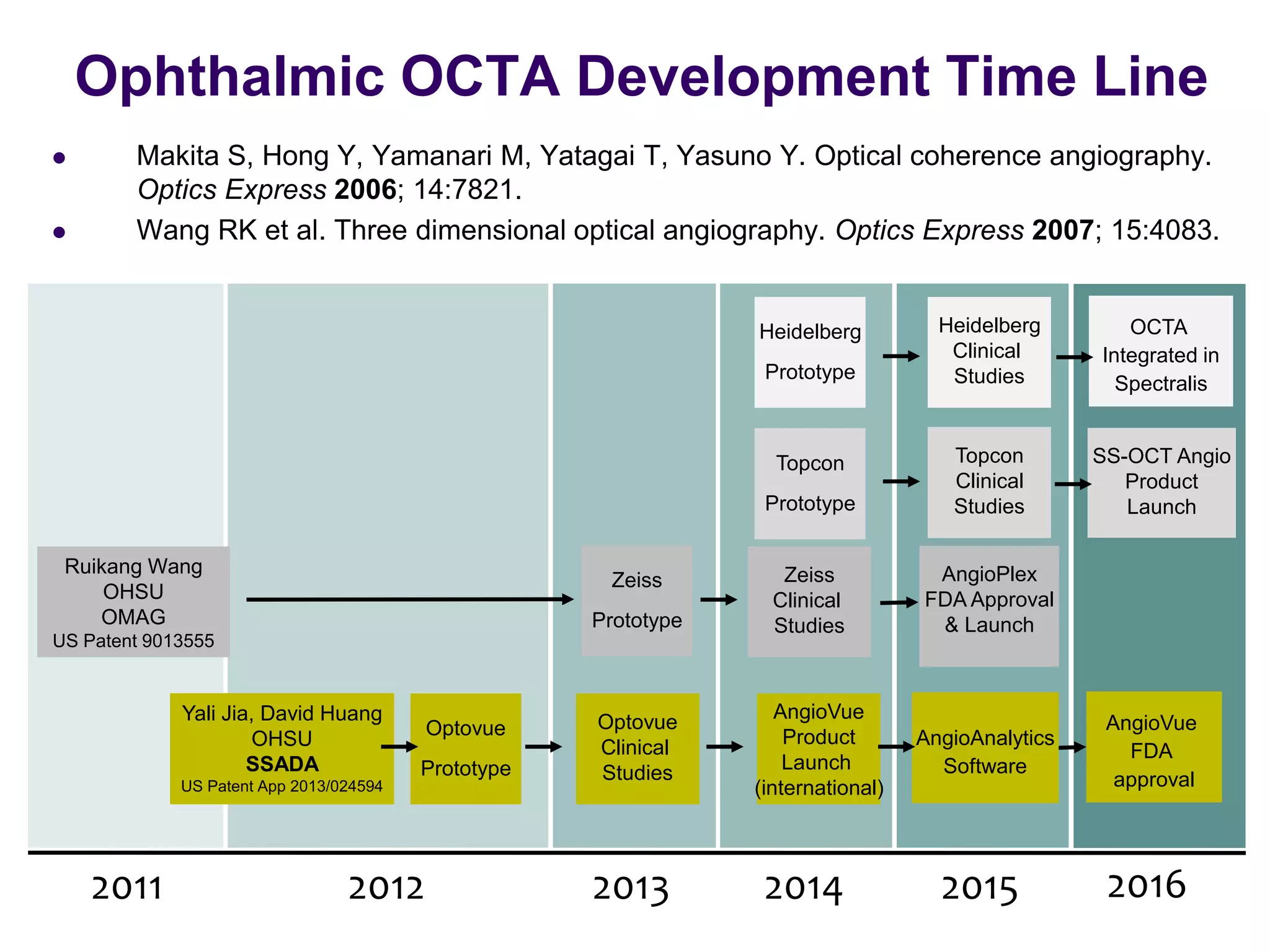 INNOVATION IN RETINAL IMAGING: OPPORTUNITIES & CHALLENGES - History of OCT-A | PPTX