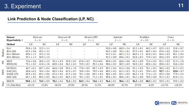 NS-CUK Seminar: J.H.Lee, Review on "Hyperbolic graph convolutional neural networks," Advances in ...