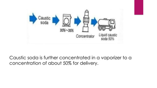 Manufacturing of caustic soda by membrane cell | PPTX | Chemistry | Science