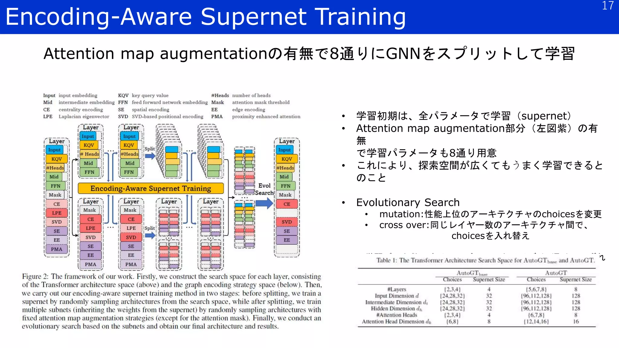 【DL輪読会】AUTOGT: AUTOMATED GRAPH TRANSFORMER ARCHITECTURE SEARCH | PPTX ...
