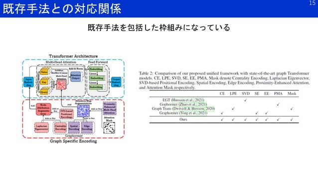 【DL輪読会】AUTOGT: AUTOMATED GRAPH TRANSFORMER ARCHITECTURE SEARCH | PPTX | Computing | Technology ...