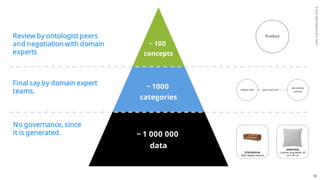 The three layers of a knowledge graph and what it means for authoring ...