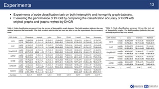NS-CUK Seminar: S.T.Nguyen, Review on "Make Heterophily Graphs Better Fit GNN: A Graph Rewiring ...