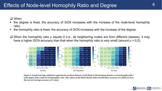 NS-CUK Seminar: S.T.Nguyen, Review on "Make Heterophily Graphs Better ...