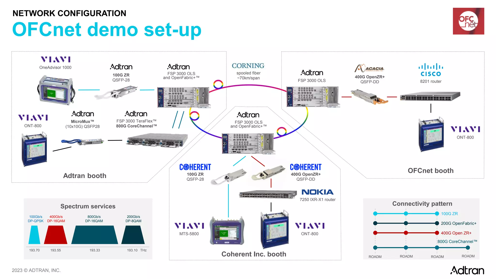 OFCNet demo: Optical spectrum services over FSP 3000 OLS | PDF