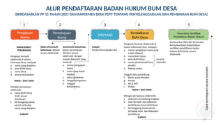 Tata Kelola BUM Desa Berdasarkan PP11_21_PMD3_21.pptx