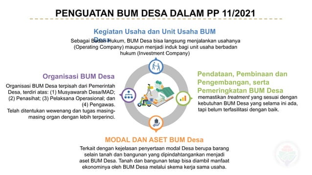 Tata Kelola BUM Desa Berdasarkan PP11_21_PMD3_21.pptx