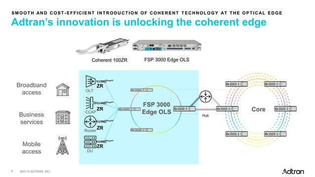 Meet the new FSP 3000 Edge OLS | PDF | Computer Networking | Computing