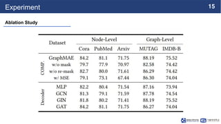 NS-CUK Joint Jouarl Club: JHLee, Review on "GraphMAE: Self-Supervised ...