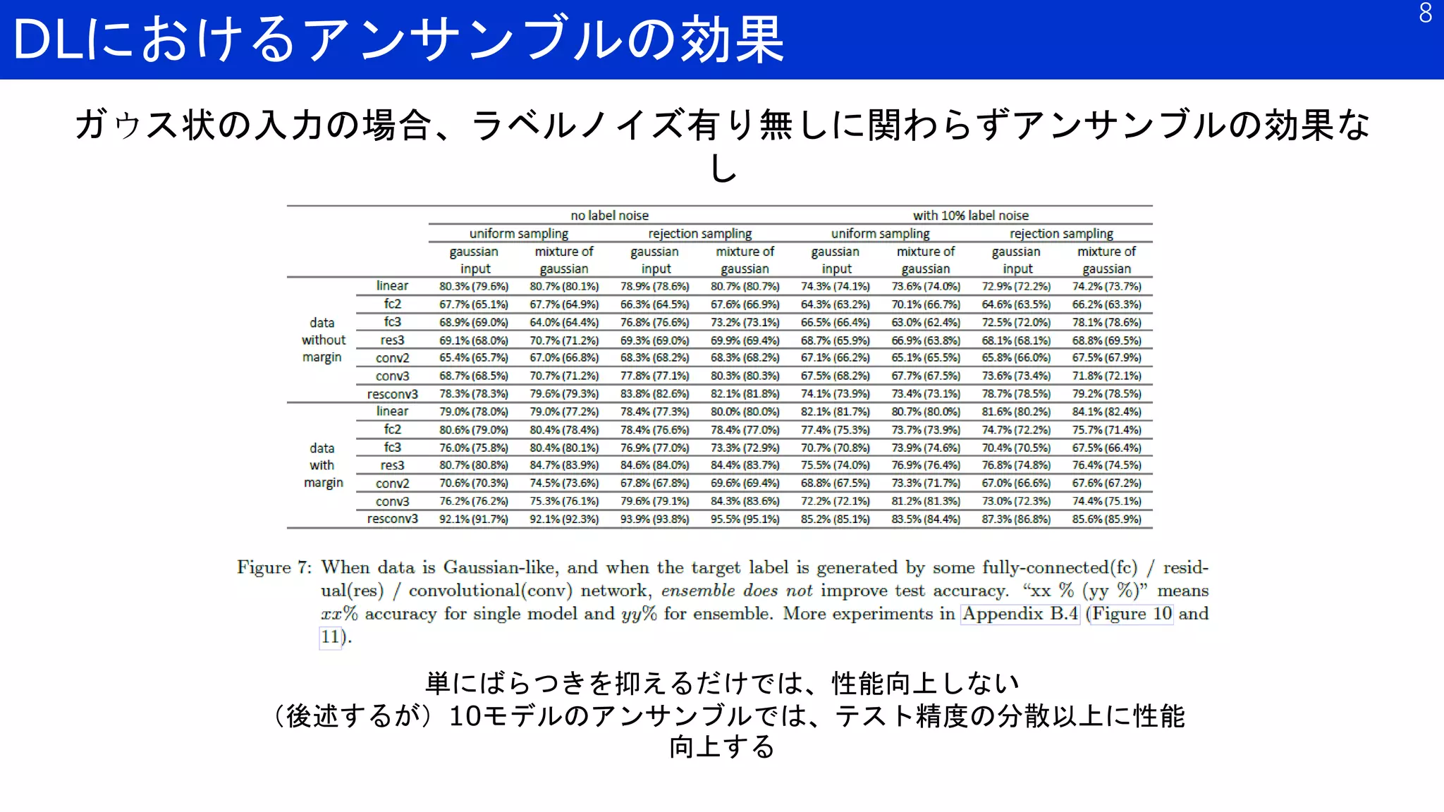 【DL輪読会】Towards Understanding Ensemble, Knowledge Distillation and Self ...