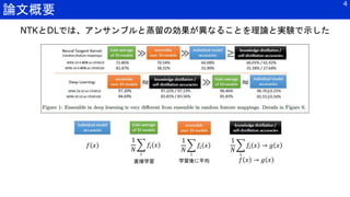 【DL輪読会】Towards Understanding Ensemble, Knowledge Distillation and Self ...