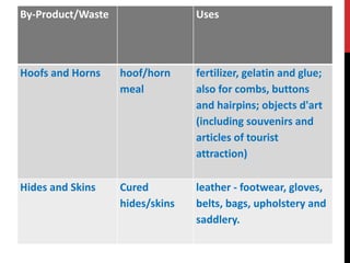 Utilization of meat Industry by-products and Wastes | PPTX
