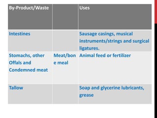 Utilization of meat Industry by-products and Wastes | PPTX