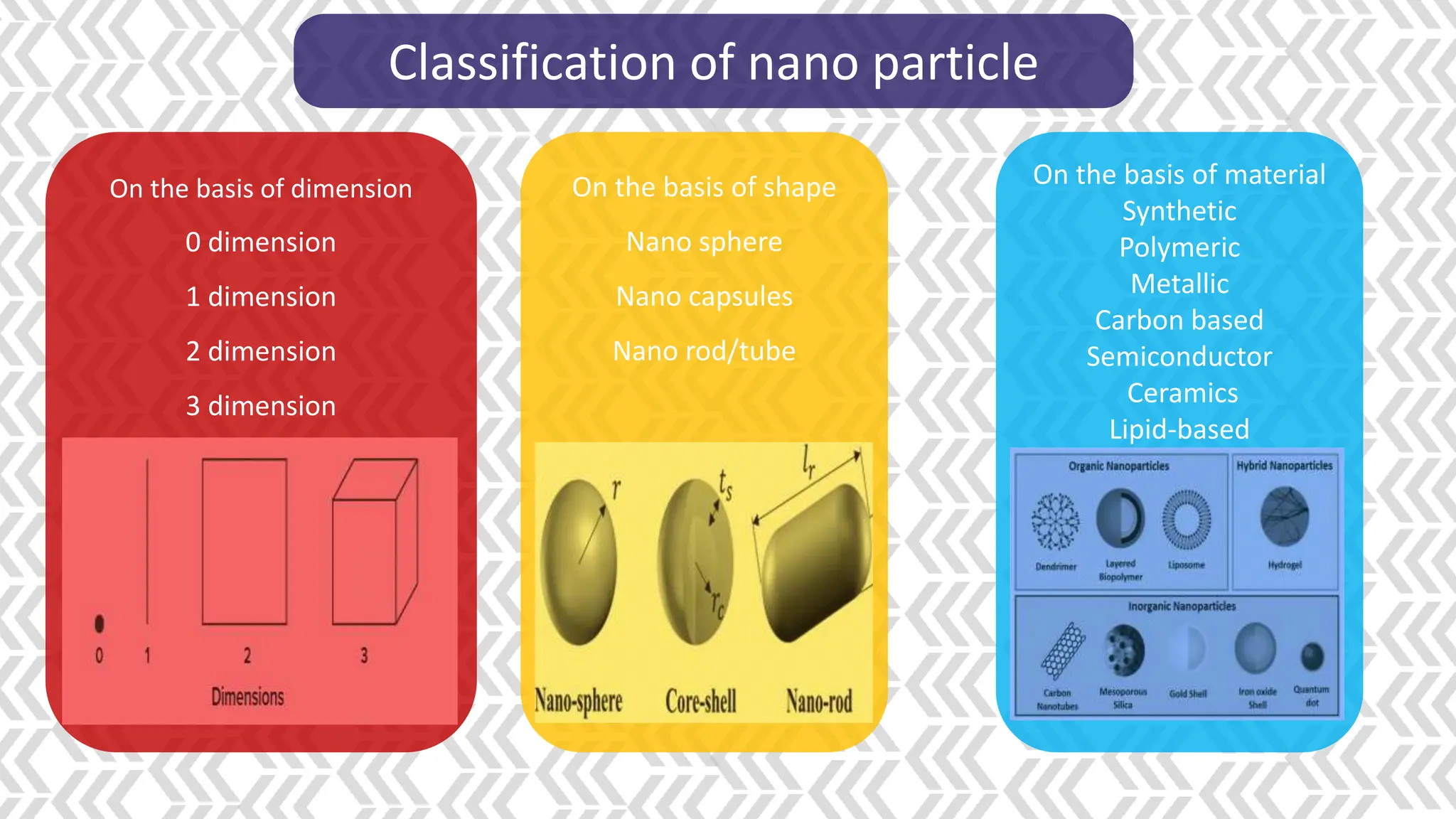 classification, method of preparation nanoparticles | PPTX