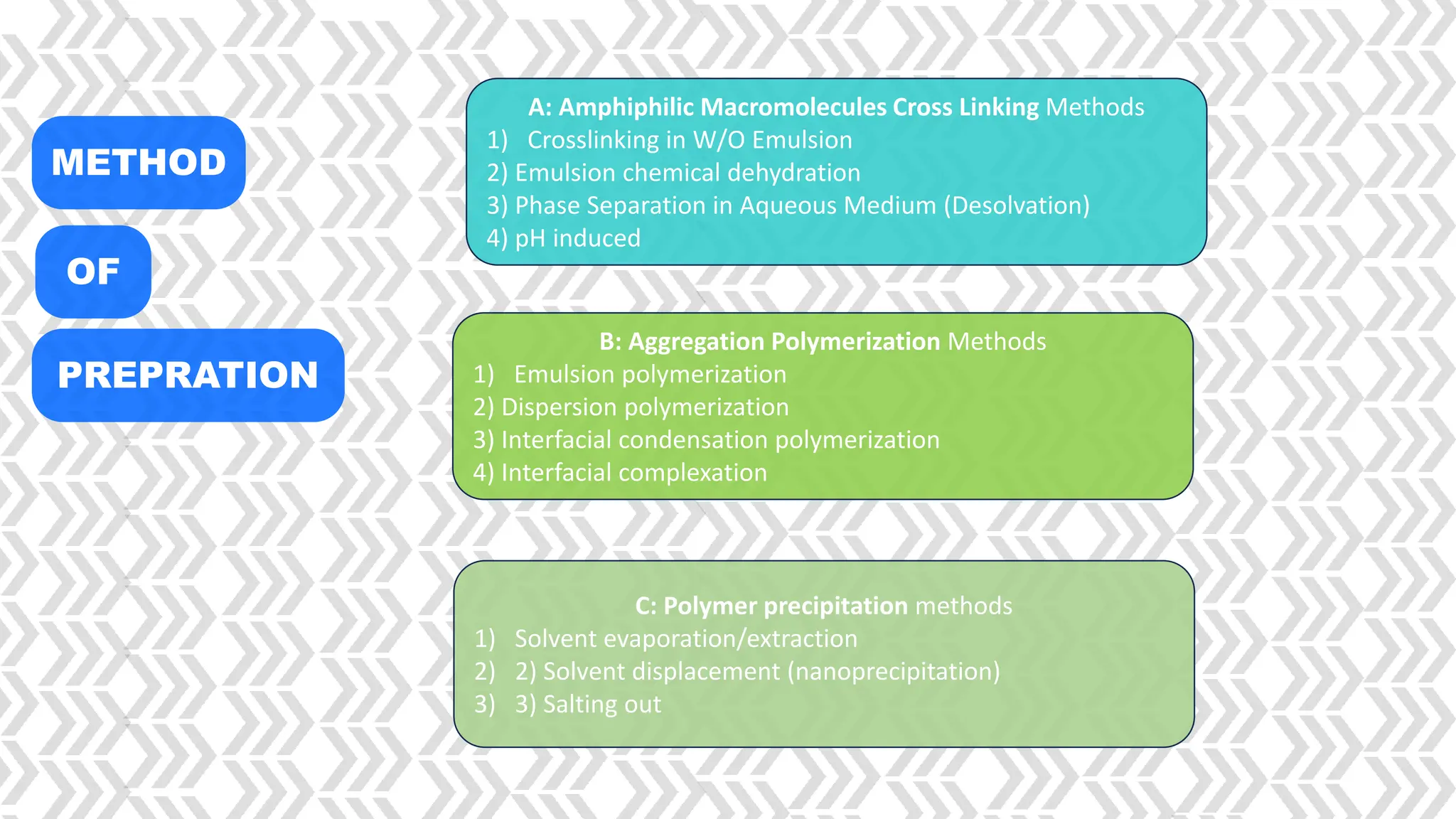 classification, method of preparation nanoparticles | PPTX