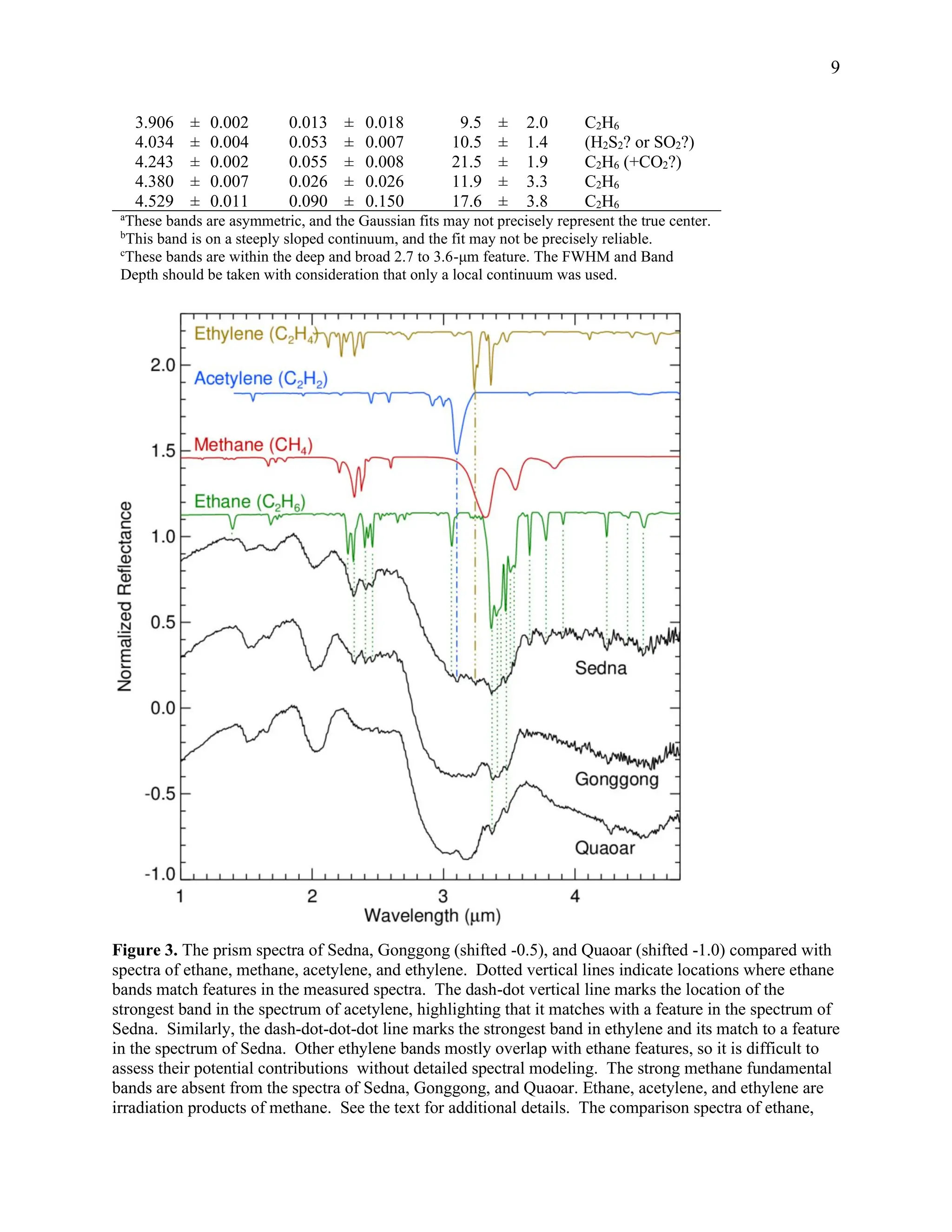 A Tale of 3 Dwarf Planets: Ices and Organics on Sedna, Gonggong, and ...