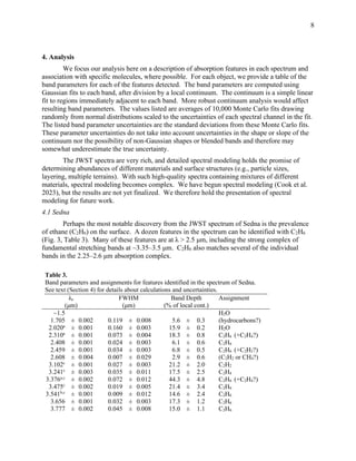 A Tale of 3 Dwarf Planets: Ices and Organics on Sedna, Gonggong, and Quaoar from JWST ...