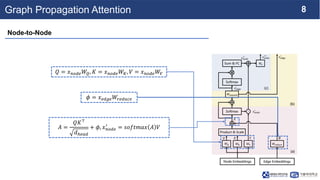 NS-CUK Seminar: J.H.Lee, Review on "Graph Propagation Transformer for Graph Representation ...