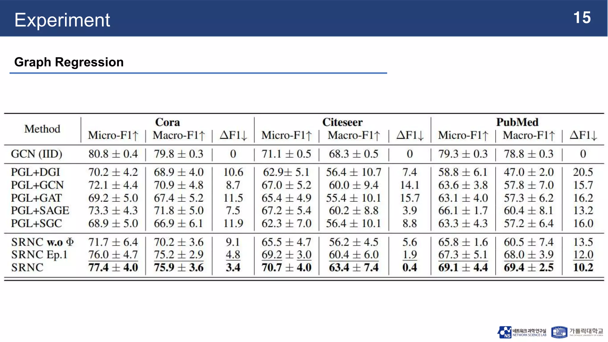 Shift-Robust Node Classification via Graph Adversarial Clustering Neurips 2022.pptx