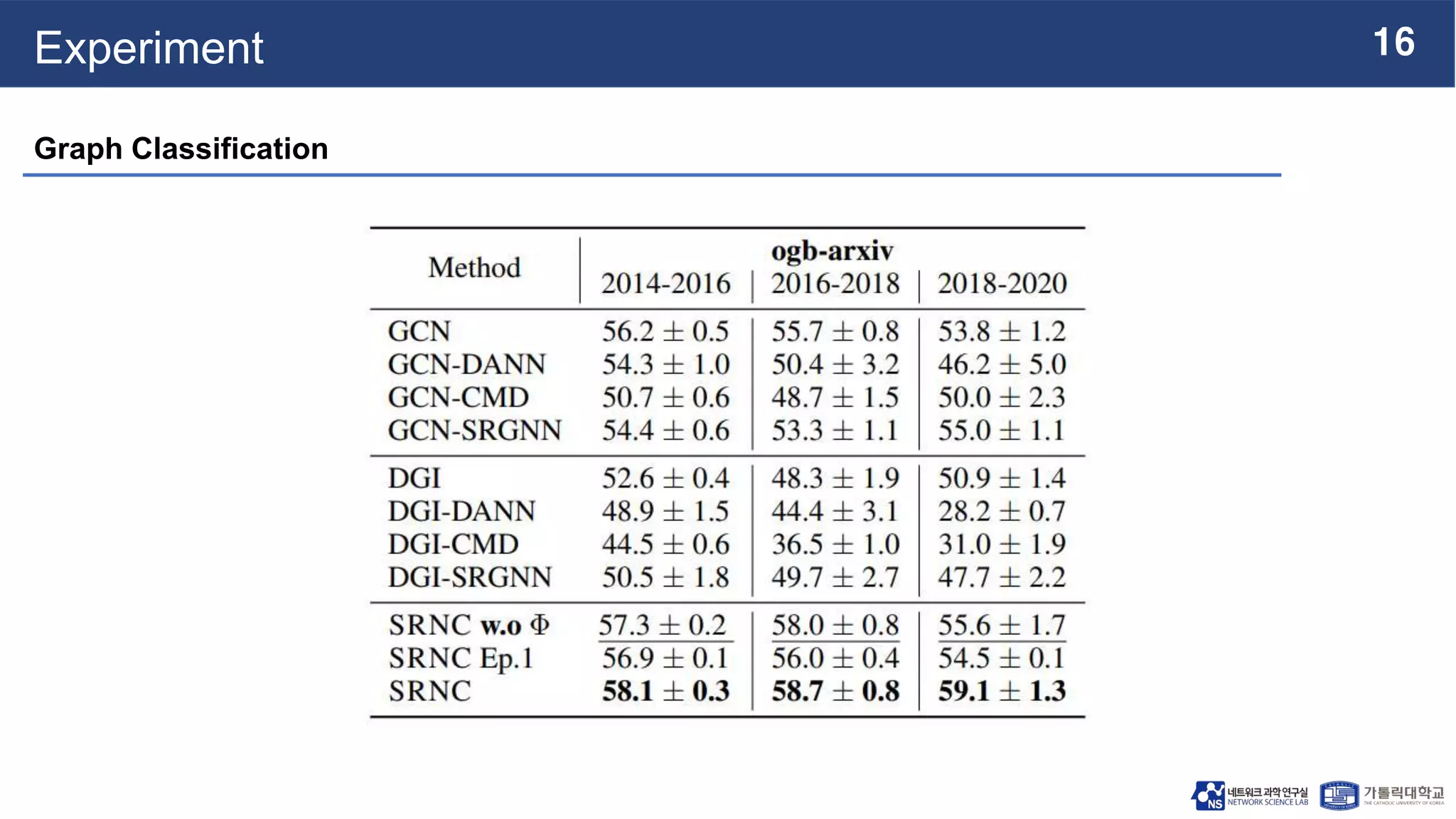 Shift Robust Node Classification Via Graph Adversarial Clustering Neurips 2022pptx