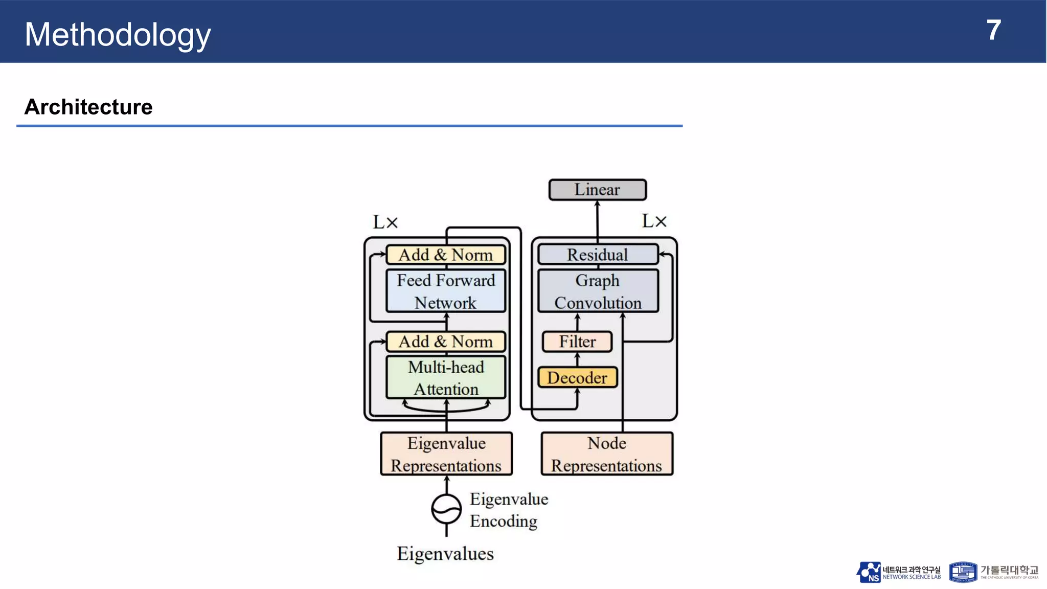 SPECFORMER: SPECTRAL GRAPH NEURAL NETWORKS MEET TRANSFORMERS.pptx SPECFORMER: SPECTRAL GRAPH NEURAL NETWORKS MEET TRANSFORMERS.pptx