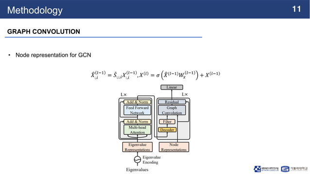 SPECFORMER: SPECTRAL GRAPH NEURAL NETWORKS MEET TRANSFORMERS.pptx
