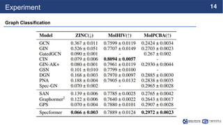SPECFORMER: SPECTRAL GRAPH NEURAL NETWORKS MEET TRANSFORMERS.pptx