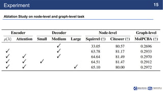 SPECFORMER: SPECTRAL GRAPH NEURAL NETWORKS MEET TRANSFORMERS.pptx