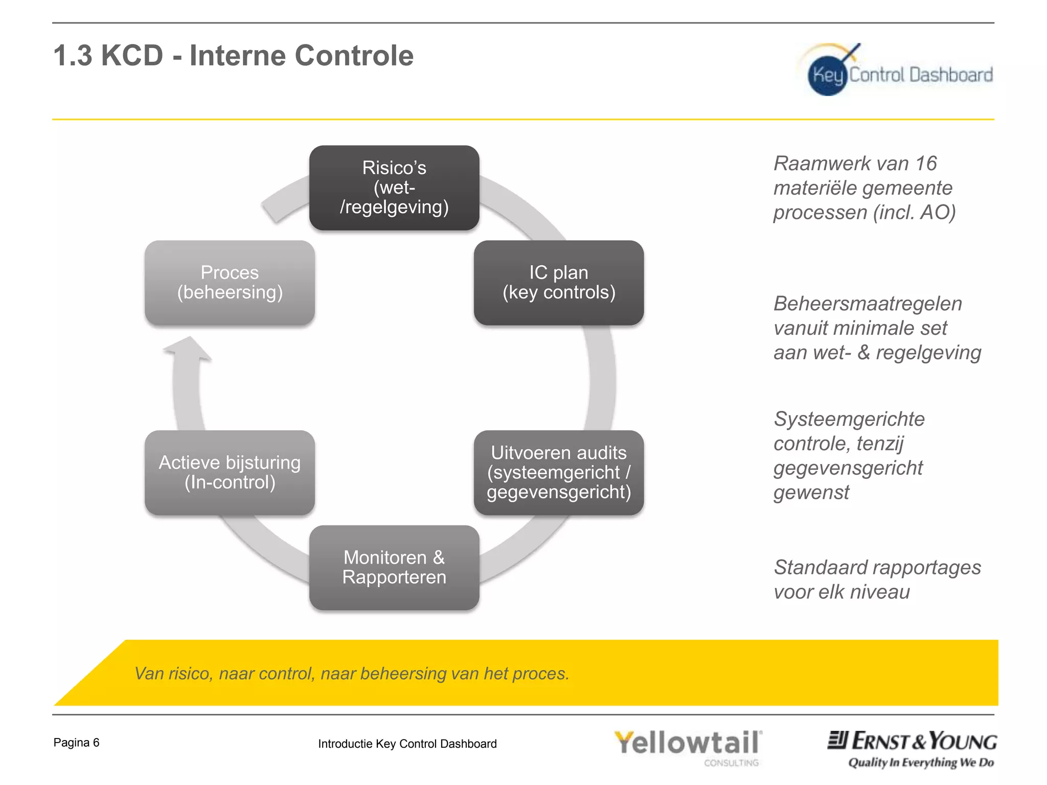 23092011 introductie key control dashboard v2.0 | PPTX