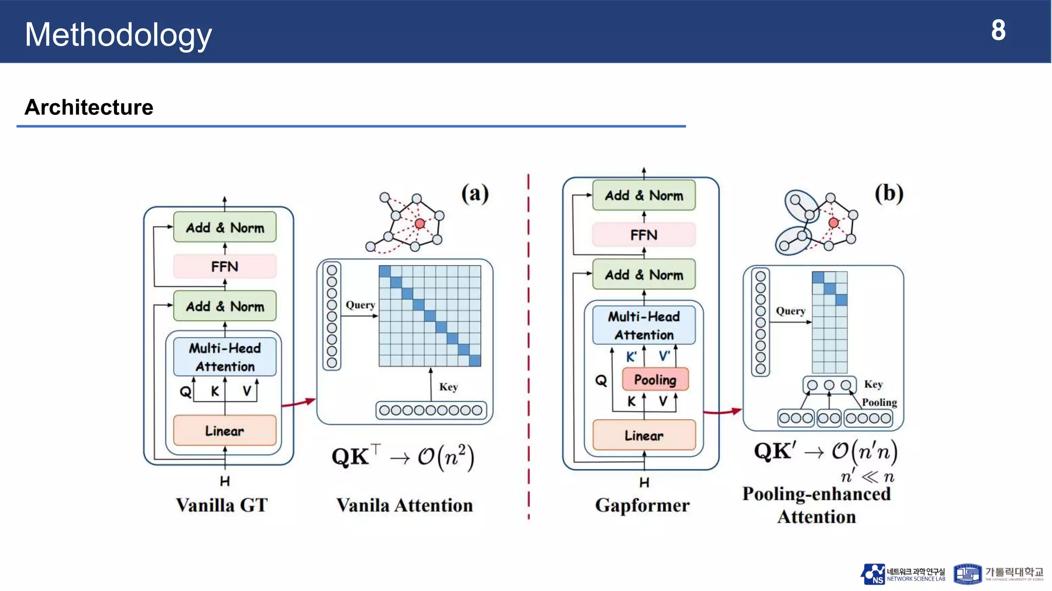 Graph Transformer with Graph Pooling for Node Classification, IJCAI ...