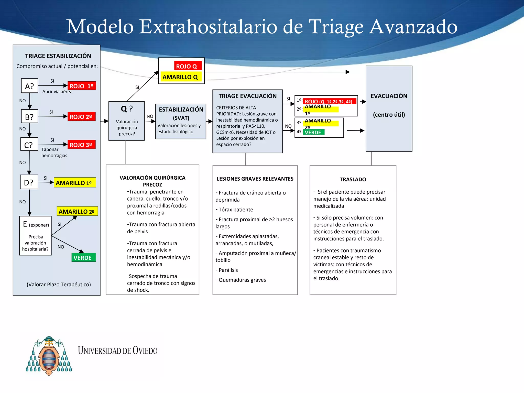 Modelo extra hospitalario de triage avanzado (meta) para incidentes con ...