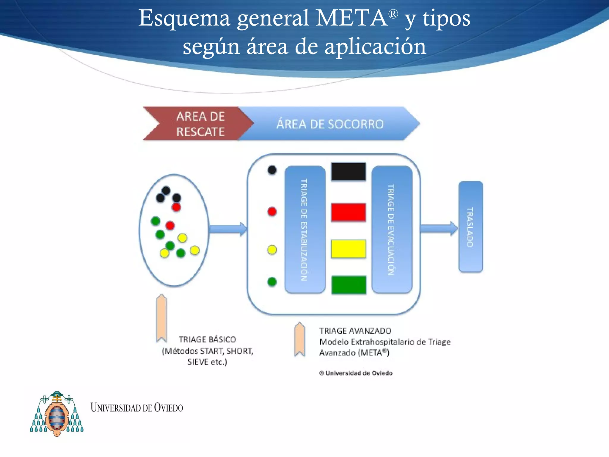 Modelo extra hospitalario de triage avanzado (meta) para incidentes con ...