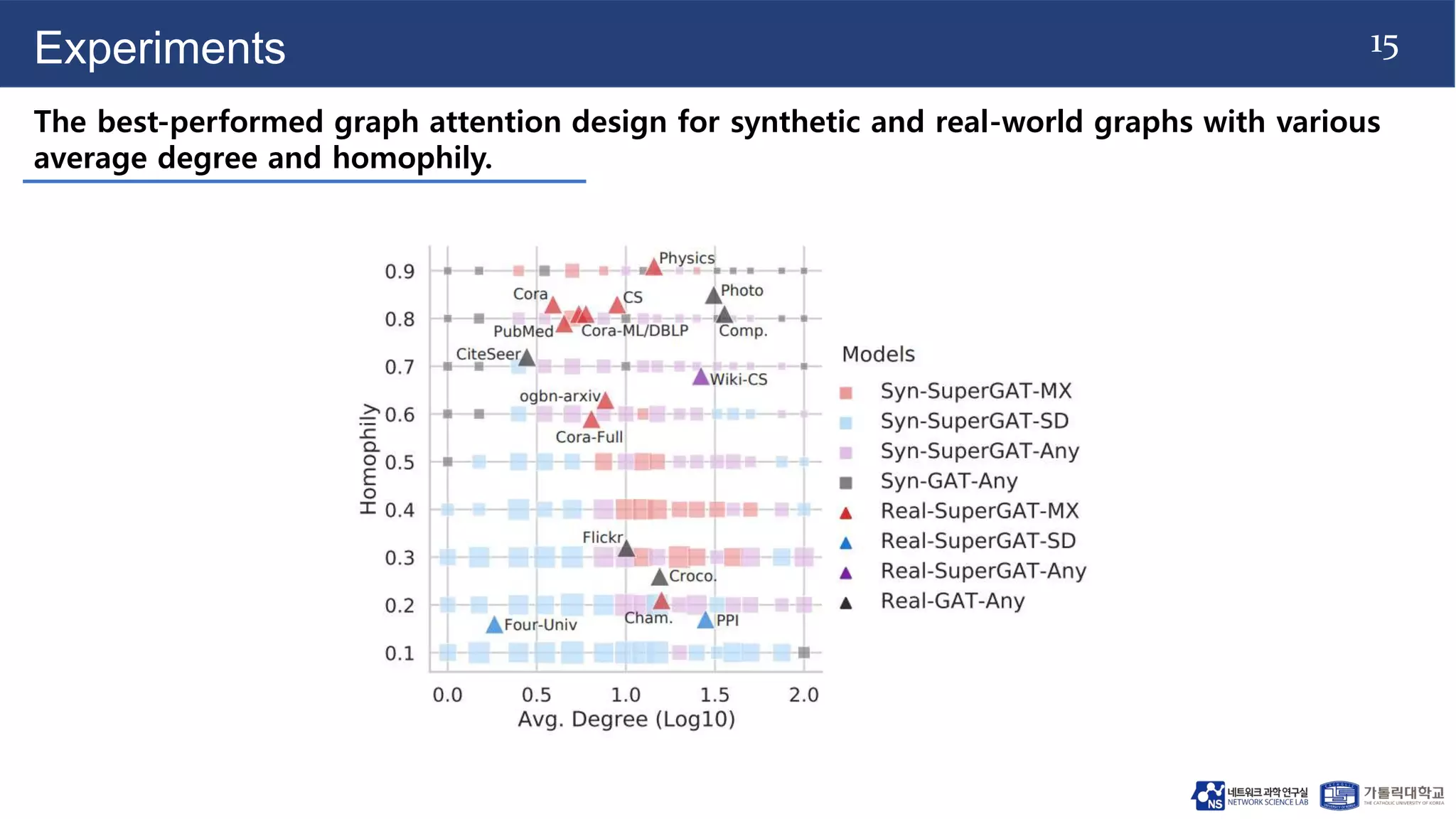 How To Find Your Friendly Neighborhood: Graph Attention Design With Self-Supervision.pptx