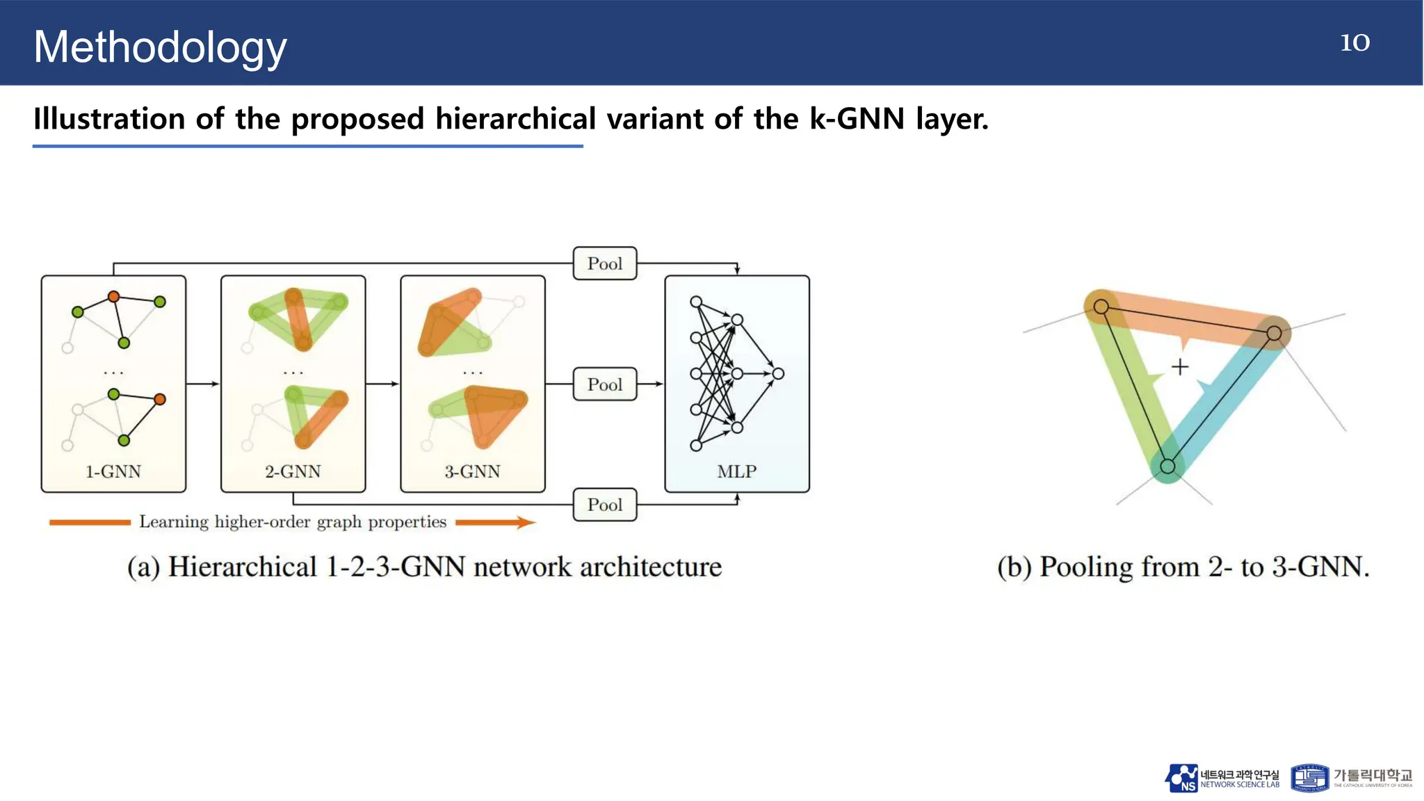 Weisfeiler and Leman Go Neural: Higher-order Graph Neural Network.pptx