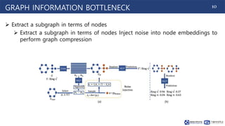 Conditional Graph Information Bottleneck for Molecular Relational Learning.pptx