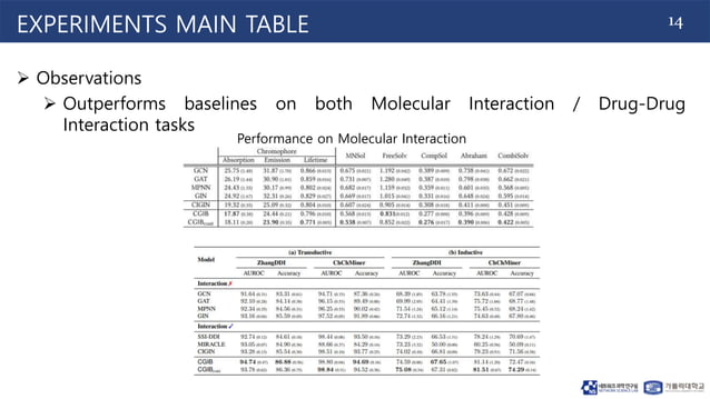 Conditional Graph Information Bottleneck For Molecular Relational Learning Pptx Chemistry