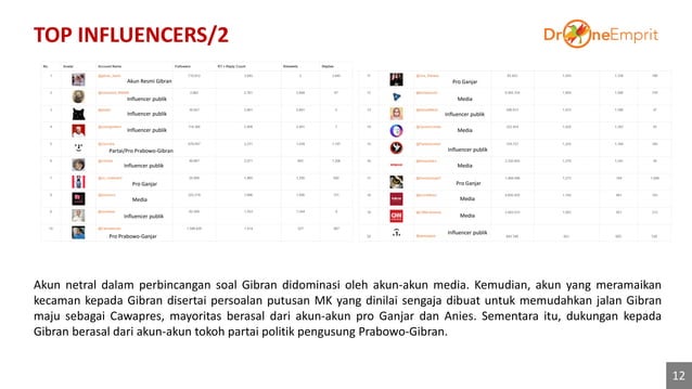 Pencawapresan Gibran Rakabuming | PDF