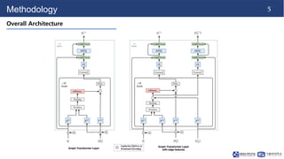 A Generalization of Transformer Networks to Graphs.pptx | Computer Networking | Computing